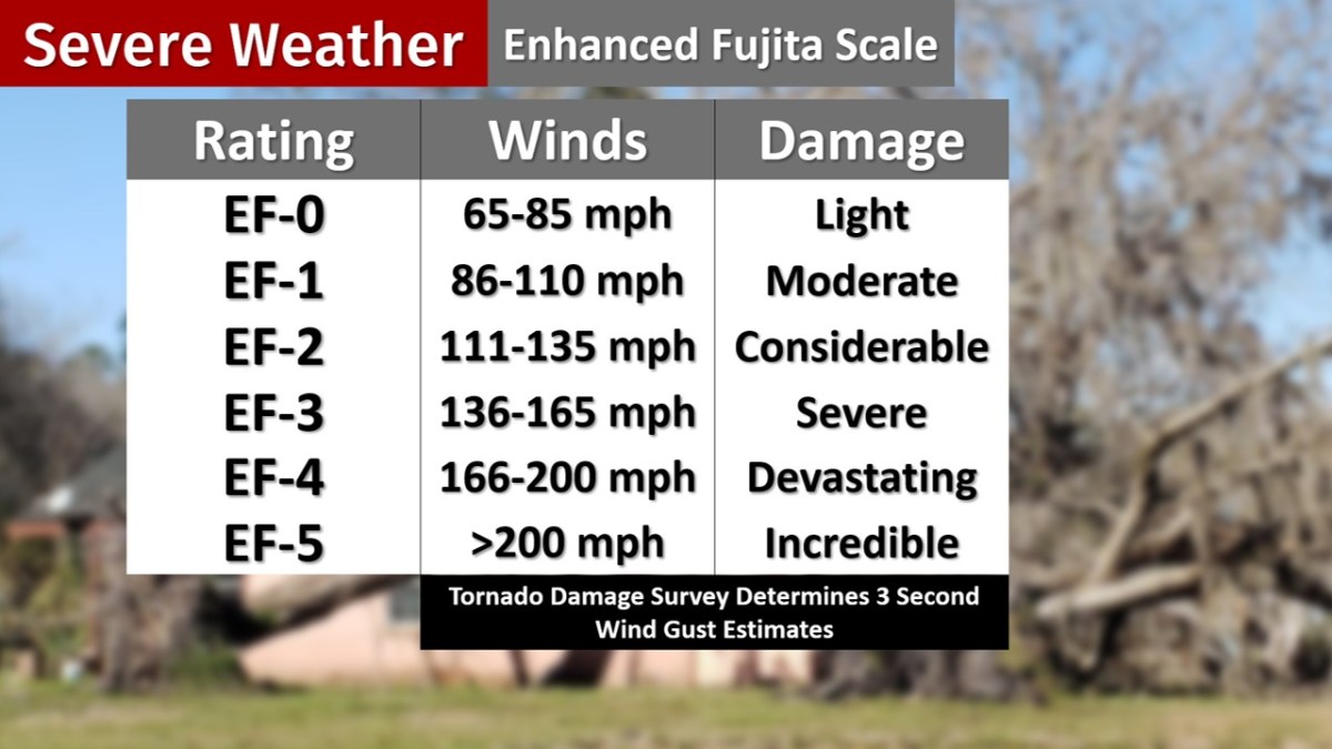 Severe | Cloud's Weather